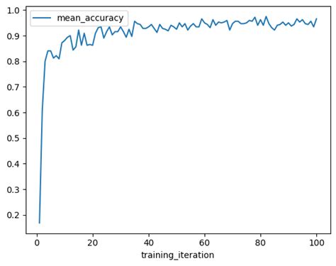 Analyzing Tune Experiment Results Ray