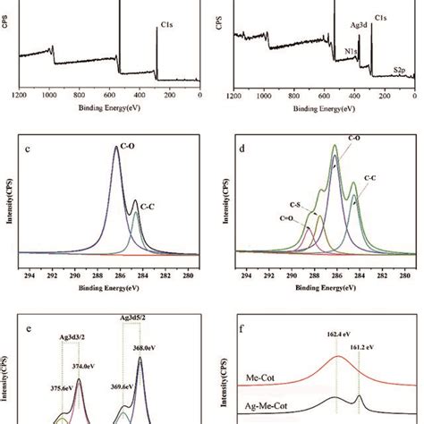 Xps Spectra Of The Cotton Fabrics Wide Range And High Resolution C 1s