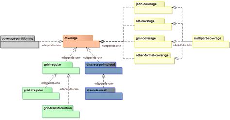 uml diagram of ogc coverage implementation schema conformance classes