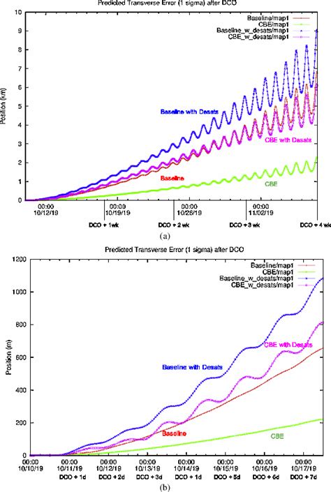 Transverse Position Errors During Orbit B After Dco For A Dco 14 Download Scientific