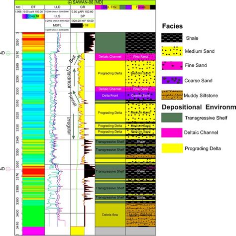 Gamma Ray Log Correlation Of Depositional Environments And