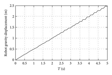 The Curve Of Quadruped Robot Gravity Download Scientific Diagram