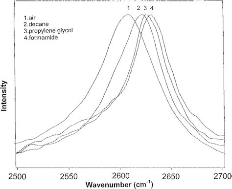 Effect Of Immersion Of Swnt Aggregates On The Frequency Of The D Band Download Scientific