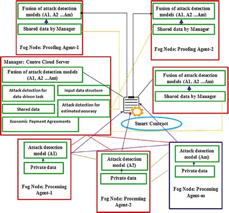 Internet Of Things Attack Detection Based On Blockchain Download