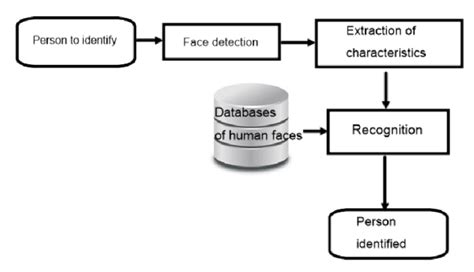 Primary Stages Of A Facial Recognition System Download Scientific Diagram