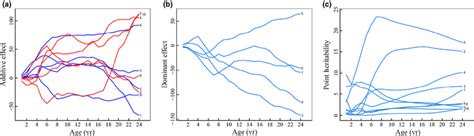 Temporal Pattern Of Genetic Effects And Heritability For Stem