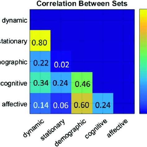 The Lower Triangle Shows The Correlation Coefficients Between All Data