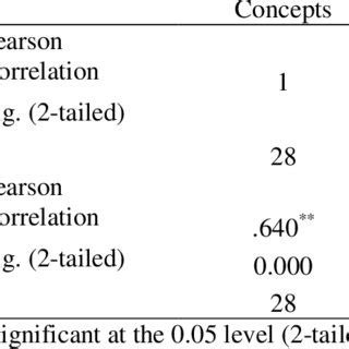 Summary Of Pearson Correlation Download Table