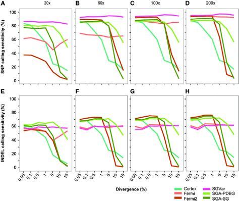 Sensitivity In Snp And Indel Detection By Six De Novo Assemblers A D