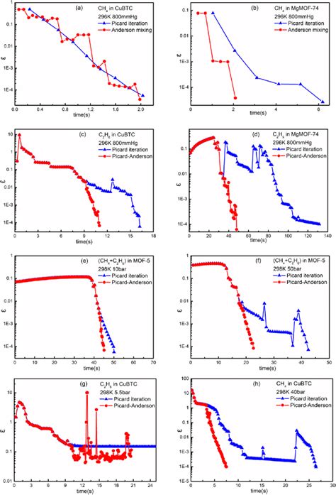 Numerical Performance Of Picard Iteration Anderson Mixing And