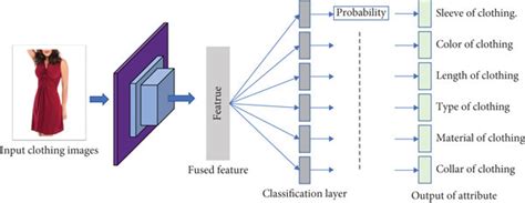 The Clothing Style Classification Model Firstly The Fused Feature Is Download Scientific