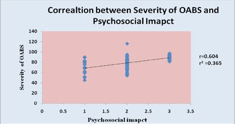 The Calculated Karl Pearson Correlation Value Was And The P Download Scientific Diagram