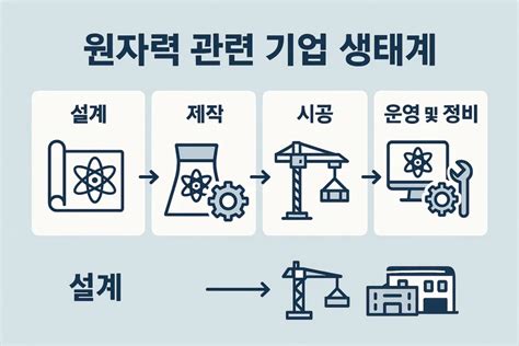 원자력 관련주 K 원전 르네상스 2025년 핵심 대장주 총정리 그 남자의 이야기