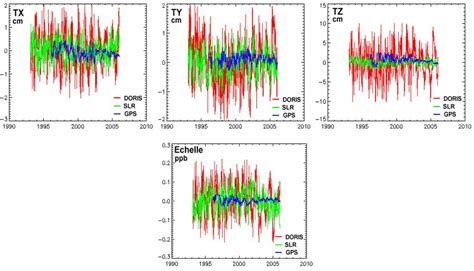 Time Series Of The Geocenter Motion Tx Ty Tz And Factor Scale D Download Scientific
