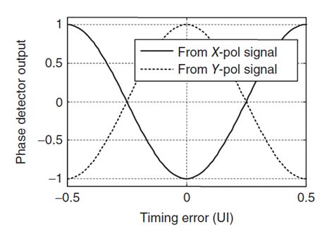 timing synchronization in coherent optical transmission systems fosco