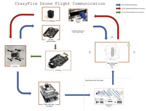 2022 Fall Drone Swarm Search And Rescue Duke MEMS Experiment Design And Research Methods
