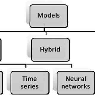 Classification Of The Forecasting Models Download Scientific Diagram