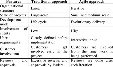 Comparison Between Agile And Traditional Methodologies Download Scientific Diagram