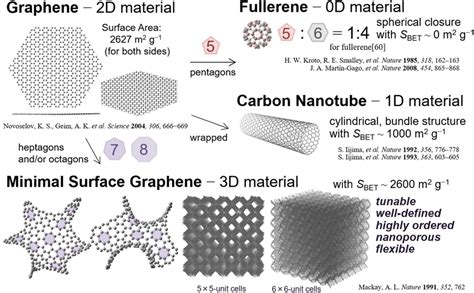 Schematic Of Structurally Well Defined Graphene Analogs With Various