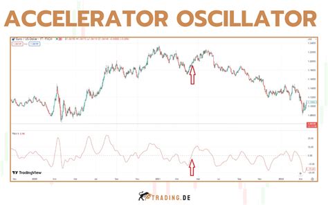 Accelerator Oscillator Indikator Strategien And Berechnung