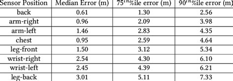 Impact Of Sensor Position On The Localization Performance Office