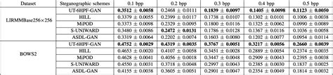 Table Ix From An Embedding Cost Learning Framework Using Gan Semantic Scholar