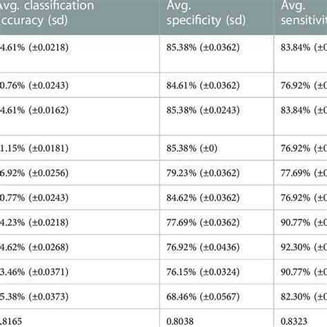 Top 10 Rules Of Eclat With Their Classification Accuracy Specificity