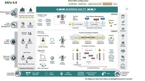 SAFe Configurations World Of Agile