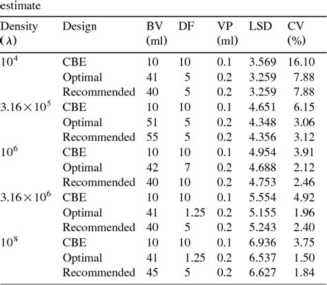 table 1 from how to optimize the drop plate method for enumerating