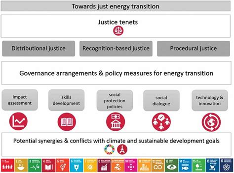 Just Energy Transition Framework Own Elaboration Based On Jenkins Et