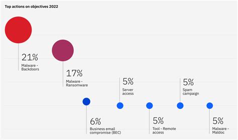 Seguridad En Devsecops Con Gitlab Bit2bit Americas