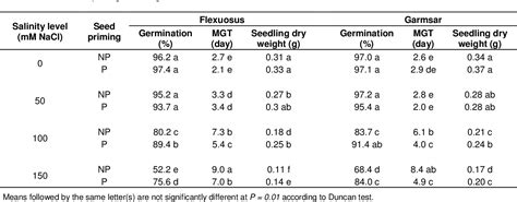 Table 1 From The Effect Of Nacl Seed Priming On Salt Tolerance Antioxidant Enzyme Activity