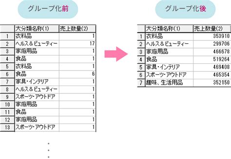 ビューでグループ化して集計する wingarc1st