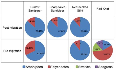 Composition Of Prey Items Which Different Species Were Observed Feeding