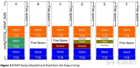 FreeRTOS系列 内存管理Heap 知乎