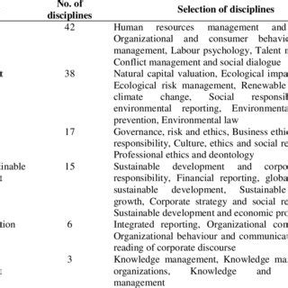 CSR Related Topics In Master Programs Download Table