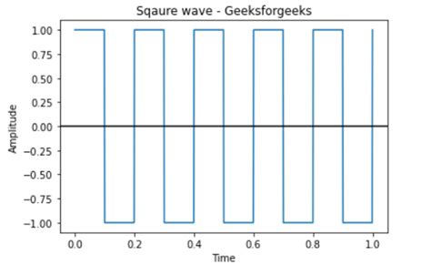 使用 MatplotlibNumpy 和 Scipy 绘制方波 码农参考