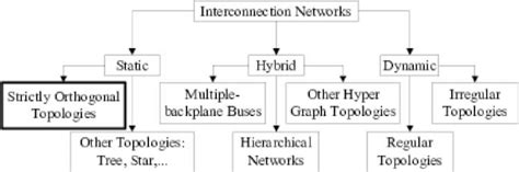 Taxonomy Of Interconnection Networks Download Scientific Diagram