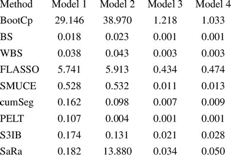 the average computational time in seconds under model 1 4 download