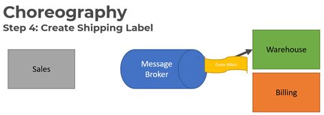 Does Cap Theorem Apply To Microservices Codeopinion