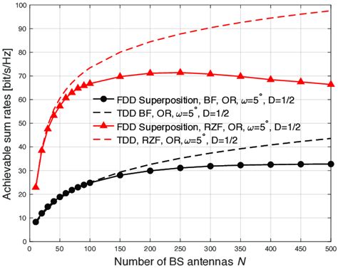 Achievable Sum Rate Versus Number Of Bs Antennas N Based On The Or Download Scientific Diagram