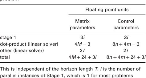 Table 1 From Model Predictive Control For Deeply Pipelined Field Programmable Gate Array