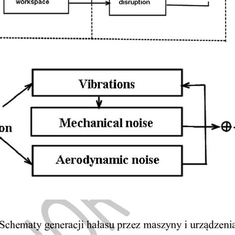 Schemes Of Noise Generation By Machinery And Technical Equipment