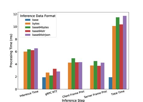 MEC Single VM Latency Measurements Per Inference Data Format Download Scientific Diagram