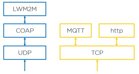 LwM M To Simplify IoT Integration And Lower Costs Live Objects Blog
