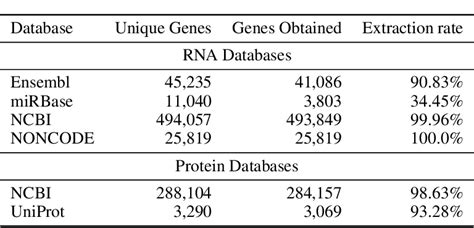 table 4 from rna protein interaction prediction via sequence embeddings