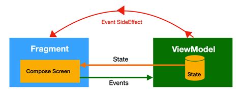 Mastering Side Effects In Jetpack Compose By Aayush Chaudhary Proandroiddev