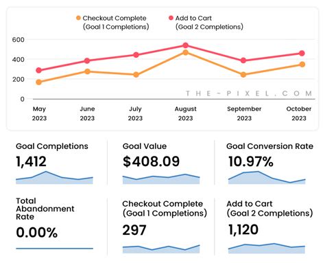 Analytics Setting Up Proper Goals In Google Analytics