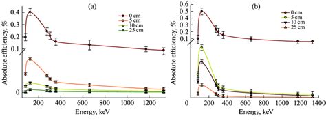 Variation Of Source To Detector Distance And Efficiency For A P Type