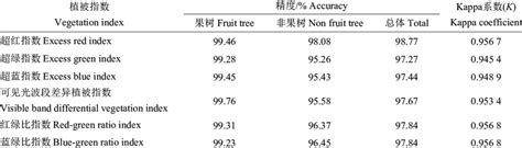 Accuracy Assessments Of Vegetation Extraction For Six Visible Download Scientific Diagram